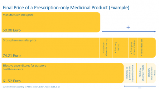 Estimating the final price of a prescription-only product