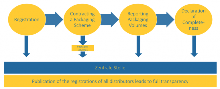 The new packaging law 2019 - who is affected? - Go Pharmazie.com