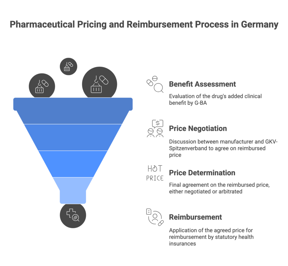 Pharmaceutical Market Access Germany | AMNOG & Prices