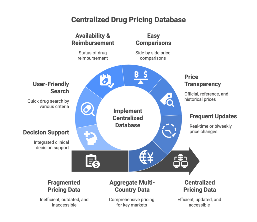 European Drug Pricing Database | phamarzie.com